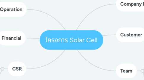 โครงการ Solar Cell | MindMeister Mind map