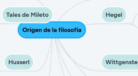 Origen de la filosofía | MindMeister Mapa mental