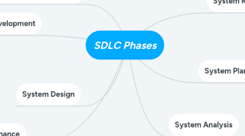 SDLC Phases | MindMeister Mind Map