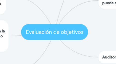 Evaluación de objetivos | MindMeister Mapa mental