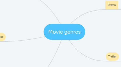 Movie genres | MindMeister Mind map