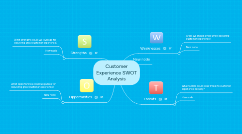 Customer Experience SWOT Analysis | MindMeister Mind map