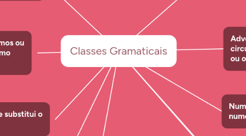 Classes Gramaticais | MindMeister Mapa Mental