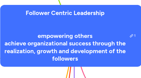 Follower Centric Leadership empowering othe... | MindMeister Mind map