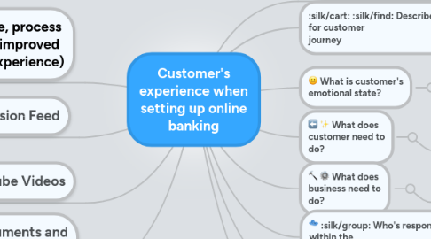 Customer's experience when setting up online bank... | MindMeister Mind map