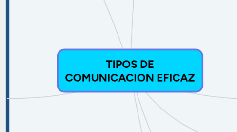 TIPOS DE COMUNICACION EFICAZ | MindMeister Mapa mental