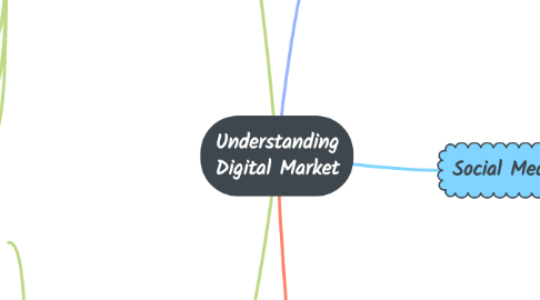 Understanding Digital Market | MindMeister Mind map