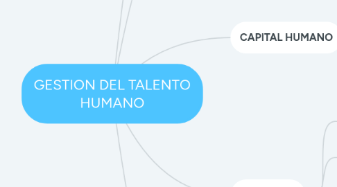 GESTION DEL TALENTO HUMANO | MindMeister Mapa mental
