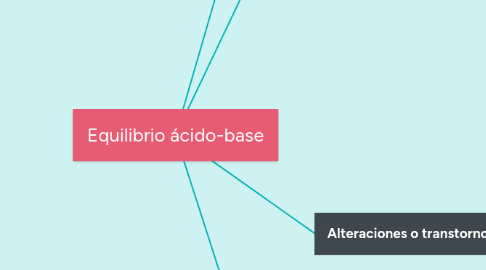 Equilibrio ácido-base | MindMeister Mapa mental