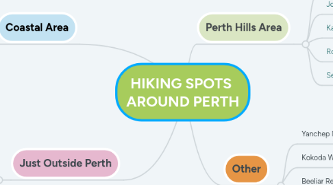 HIKING SPOTS AROUND PERTH | MindMeister Mind map