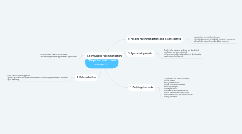 Steps in curriculum evaluation | MindMeister Mind map