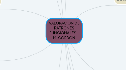 VALORACION DE PATRONES FUNCIONALES M. GORDON | MindMeister Mapa mental