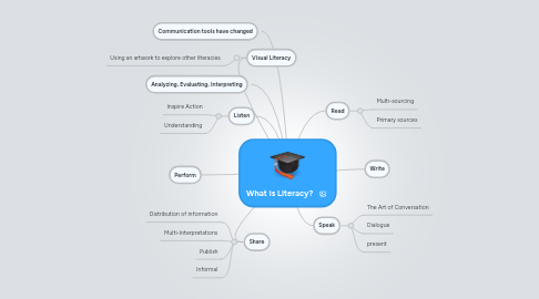What is Literacy? | MindMeister Mind map