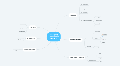 Managing organizational structure | MindMeister Mind map