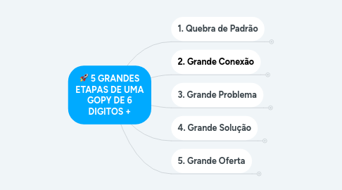 5 GRANDES ETAPAS DE UMA GOPY DE 6 DIGITOS + | MindMeister Mapa Mental