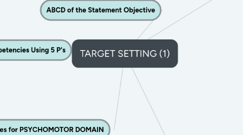 TARGET SETTING (1) | MindMeister Mind map