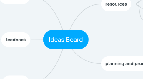 Ideas Board | MindMeister Mind map