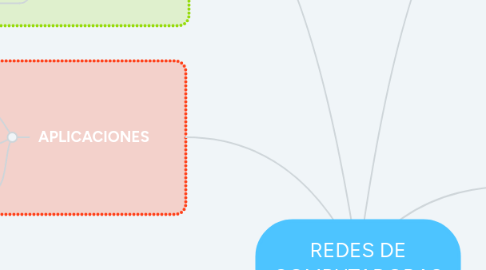 REDES DE COMPUTADORAS | MindMeister Mapa mental