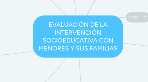 EVALUACIÓN DE LA INTERVENCIÓN SOCIOEDUCATIVA CON ... | MindMeister Mapa mental