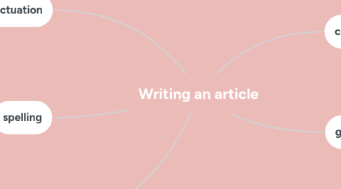 Writing an article | MindMeister Mind map