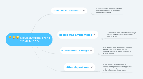NECESIDADES EN MI COMUNIDAD | MindMeister Mapa mental