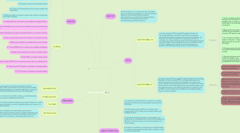 Fuente de Poder | MindMeister Mapa mental