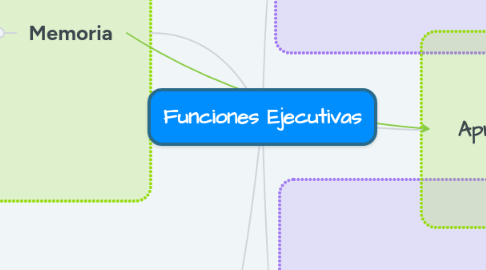 Funciones Ejecutivas | MindMeister Mapa mental
