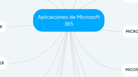 Aplicaciones de Microsoft 365 | MindMeister Mapa Mental