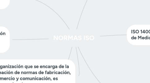 NORMAS ISO | MindMeister Mapa mental