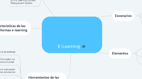 E-Learning | MindMeister Mapa Mental