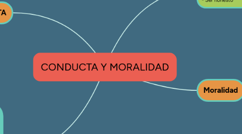 CONDUCTA Y MORALIDAD | MindMeister Mapa mental