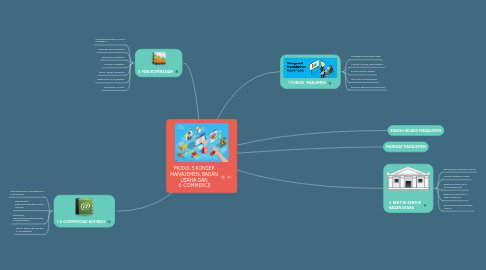MODUL 5 KONSEP MANAJEMEN, BADAN USAHA DAN E-CO... | MindMeister Mind map