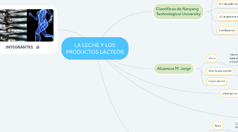 LA LECHE Y LOS PRODUCTOS LÁCTEOS | MindMeister Mapa mental