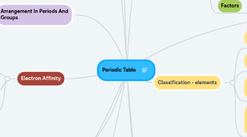 Periodic Table | MindMeister Mind map