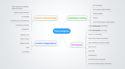 Trend categories | MindMeister Mind map