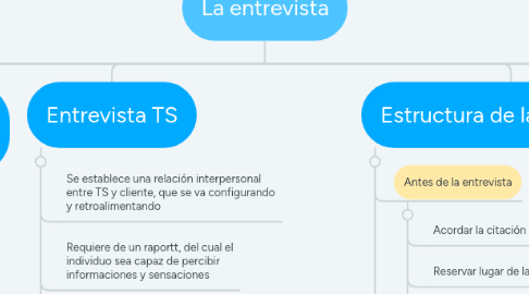 La entrevista | MindMeister Mapa mental