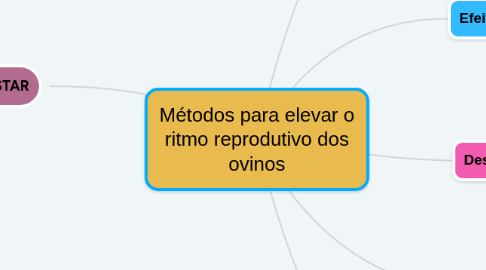 Métodos para elevar o ritmo reprodutivo dos ovinos | MindMeister Mapa Mental