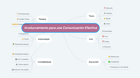 Involucramiento para una Comunicación Efectiva | MindMeister Mapa mental