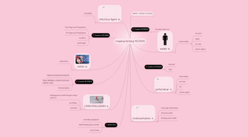 mapping tentang HIV/AIDS | MindMeister Mind Map