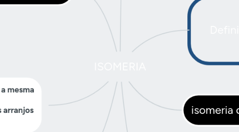ISOMERIA | MindMeister Mapa mental