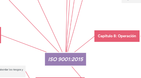 ISO 9001:2015 | MindMeister Mapa mental