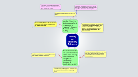 Validity and Reliability Evidence | MindMeister Mind map