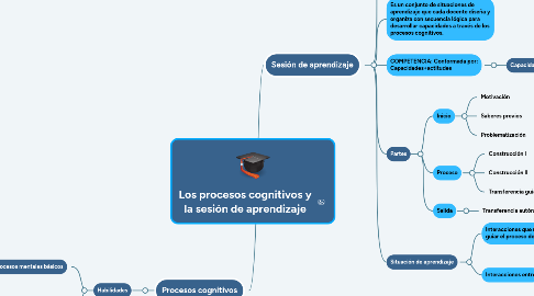 Los procesos cognitivos y la sesión de aprendizaje | MindMeister Mapa mental