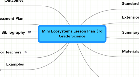Mini Ecosystems Lesson Plan 3rd Grade Science | MindMeister Mind Map