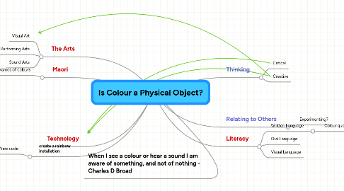 Is Colour a Physical Object? | MindMeister Mind map