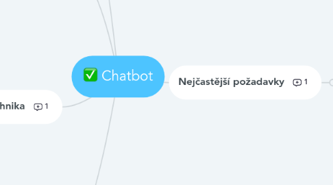Chatbot | MindMeister Mind Map