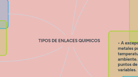 TIPOS DE ENLACES QUIMICOS | MindMeister Mapa mental