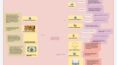 LA DEUDA COMO MANEJO FINANCIERO FEDERAL Y LOCAL | MindMeister Mapa mental