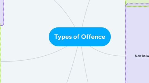 Types of Offence | MindMeister Mind map