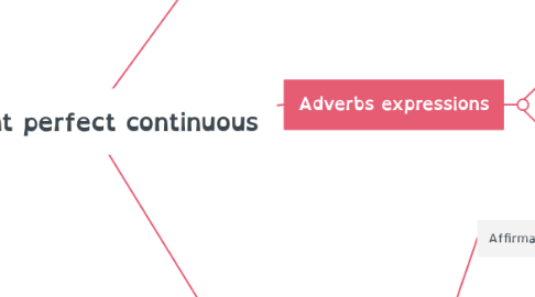 Present perfect continuous | MindMeister Mind Map